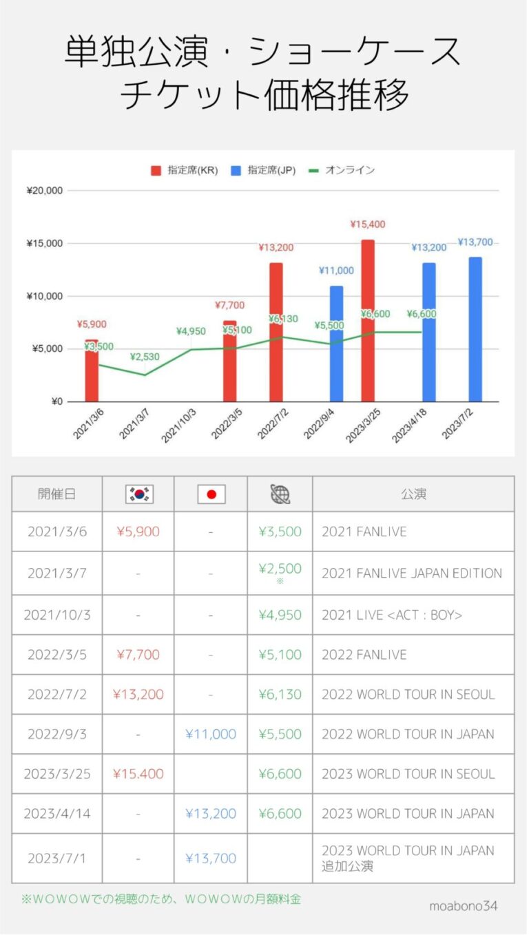 単独公演チケット価格の変遷 - TOMORROW X TOGETHER NOTE